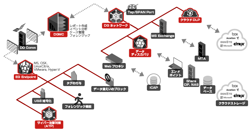DLPとIRMの組み合わせによるセキュリティ対策 | Tech Life