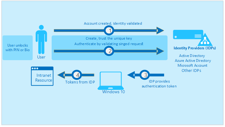 Windows Hello for Businessを使用した生体情報でのサインイン | Tech Life